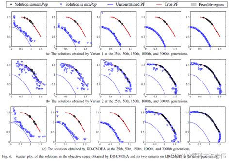 【论文研读】 用于约束多目标优化的新型双阶段双种群进化算法补充材料a Learning Guided Parameter Setting For Constraine Csdn博客