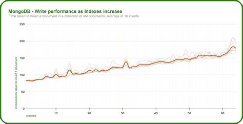 Mongodb — Insert Performance Impact As Collection Size Increases Medium