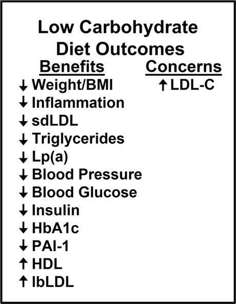 Robert Lufkin Md On Linkedin Low Carb Diets Are Not Perfect However
