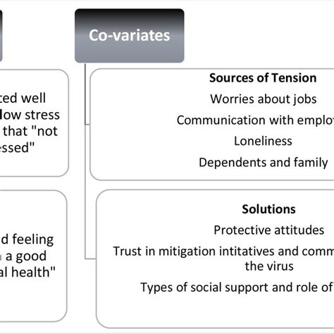 Summary Of Key Outcomes Dependant Variables And Types Of Covariates