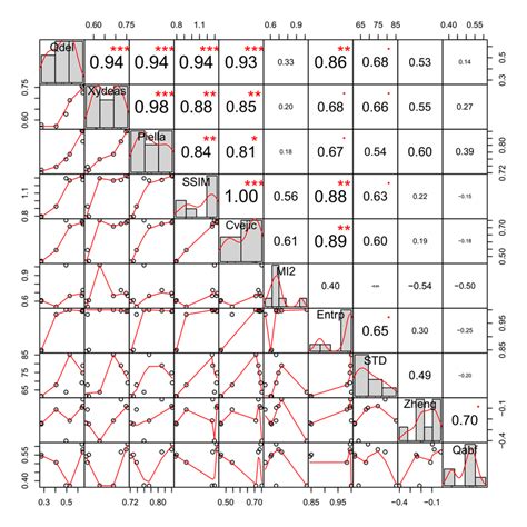 Experiment S Correlation Coefficient And The Significance Levels As Download Scientific