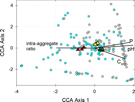 Gene Conditional Triplot Based Upon Canonical Correspondence Analysis