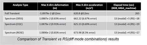 Ansys Response Spectrum Ansys Workbench