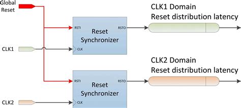Asynchronous Reset Synchronization And Distribution Challenges And