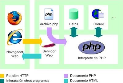 Lenguaje PHP en Videos con Certifiación PERUVIANTEC Programación PHP INGENIEROS UNI Peruviantec