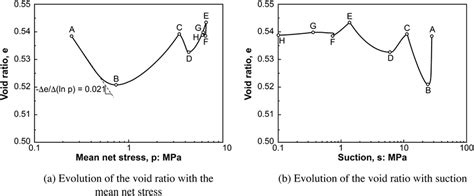 Strain Paths Followed By A Point Located At A Distance Of 375 Mm From