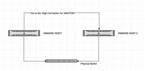 VMWARE Host To Host Nic Connection Without Switch Server Fault