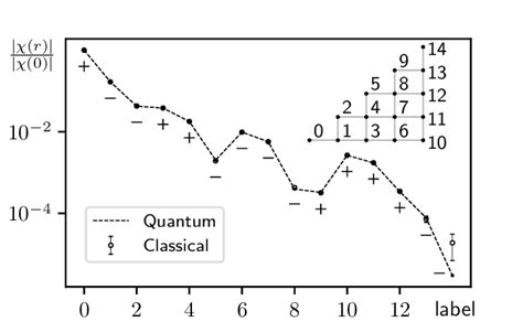 Specifying Interactions For Three Spin Models In Figure 2a All