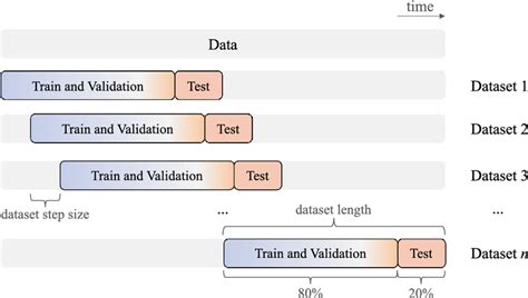 Creation Of Datasets For Cross Validation Of The Time Series Data