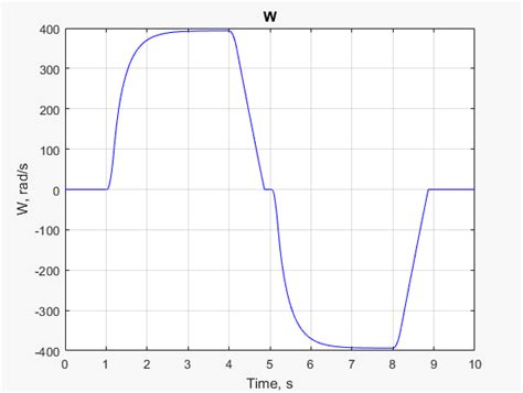 Reduce Zero Crossings Matlab And Simulink