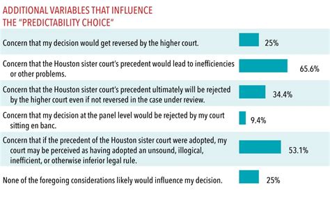 Predictability In The Law Prized Yet Not Promoted Judicature
