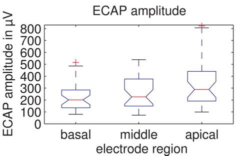 Ecap Amplitudes For The Different Regions Of The Cochlea Ecap Download Scientific Diagram