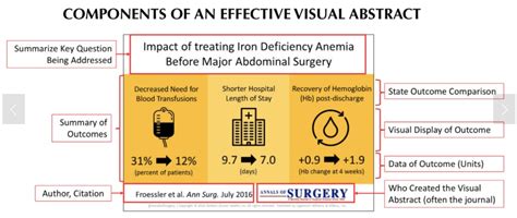 Scholarly Publishing As Scientists Take To Twitter Visual Abstracts Help Results Reach More