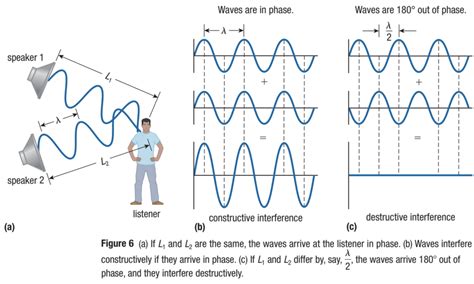 Lesson 4 Diffraction And Interference Of Water Waves Willowwood Lessons