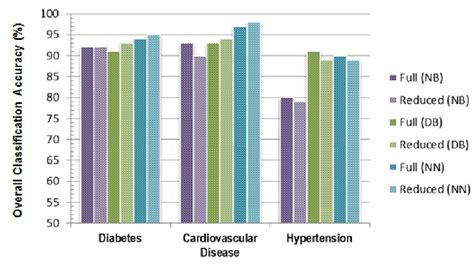 Overall Classification Accuracy On Full And Reduced Datasets By Download Scientific
