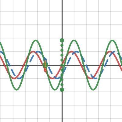 Resultant Phase Offset Desmos