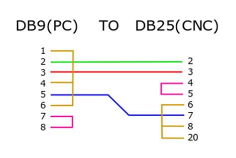 Tech Tuesday What Is Rs 232 Communications Bobcad Cam Bobcad Cam