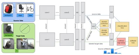 10 Cnn Architecture For Domain Adaptation With Confusion Loss And Data Download Scientific