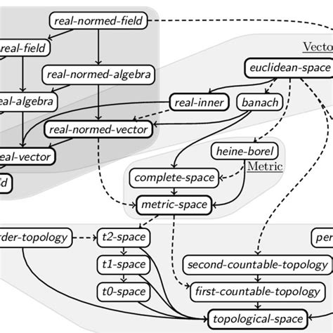 Type Class Hierarchy 3 Download Scientific Diagram