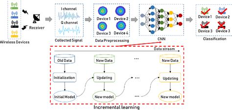 Figure 1 From A Novel Radio Frequency Fingerprint Identification Method