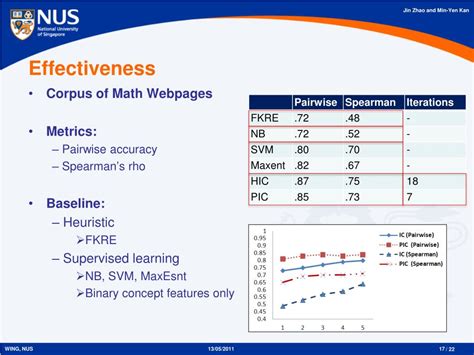 Ppt Domain Specific Iterative Readability Computation Powerpoint
