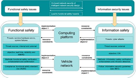 Figure 1 From An Overview Of Vehicular Cybersecurity For Intelligent