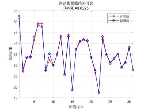 matlab 基于高斯过程回归 gpr 的数据回归预测 gpr数据回归