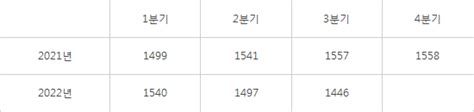 Lg전자 렌털사업 성장세 주춤품목확대로 돌파구 마련 전자신문
