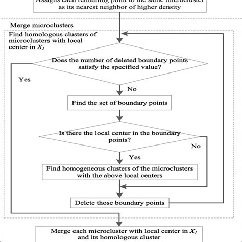 The Flow Chart For The Clustering Analysis Process Download