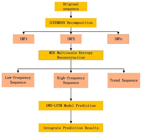 A Sustainable Model For Forecasting Carbon Emission Trading Prices