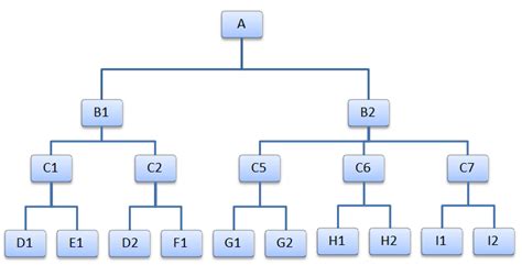 C How To Seperate The Model And View Effectively For A Tree Structured Objects Data Model