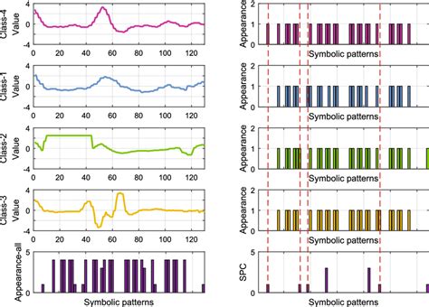 A Visual Example Of Time Series From Different Classes Are Partitioned