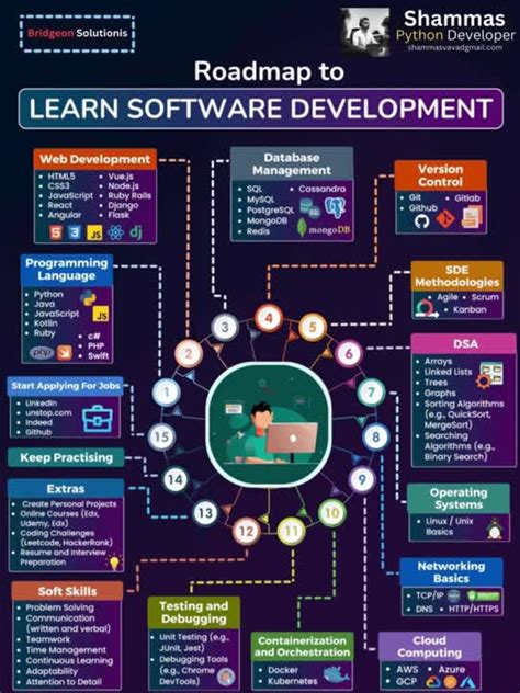 Video Muhammed Shammas On Linkedin Python Django Drf Softwaredevelopment Softwareengineer