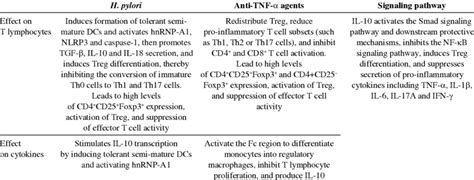Interaction And Signaling Pathways Concerning The Crosstalk Between H