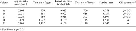 Sex Ratios At The Egg And Larval Stages In Five Experimental Colonies Download Table