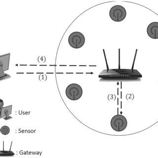 Execution Time Of Ui Authentication Process Download Scientific Diagram