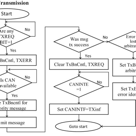 Flowchart For Can Transmission Download Scientific Diagram