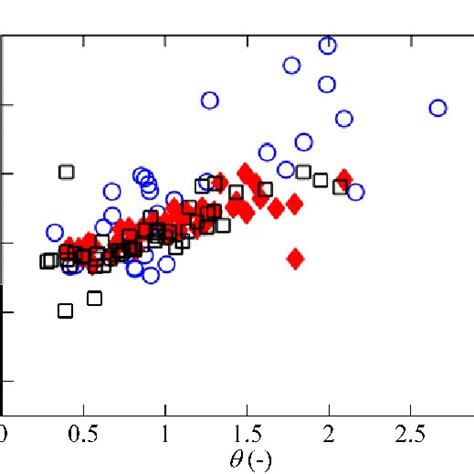 Relative Initial Position Of Linear Profile Versus Shields Parameter Download Scientific