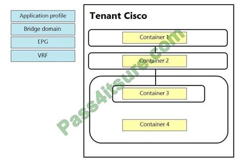 Cisco CCNP DCACI Exam Dumps Latest Version