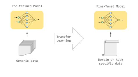 Fine Tuning De Llm Tout Savoir Blent Ai