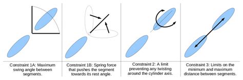 a diagram explaining the four constraints used in the joints between