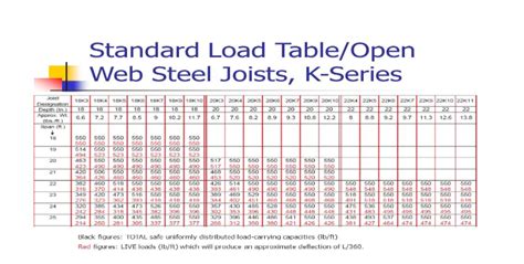 solved q2 given the following stasl membar k joists 20 k3