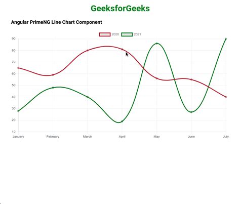 Angular Primeng Line Chart Component Geeksforgeeks