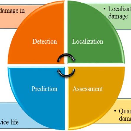 Main Components Of Bridge Damage Detection System Download Scientific Diagram