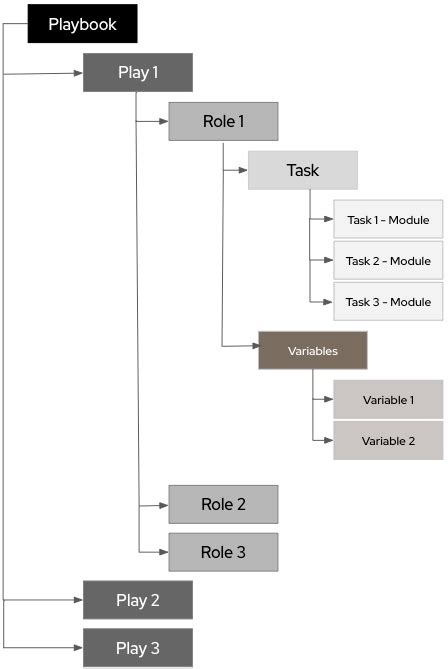 Essential Ansible Concepts Foundations Of Ansible Red Hat Developer
