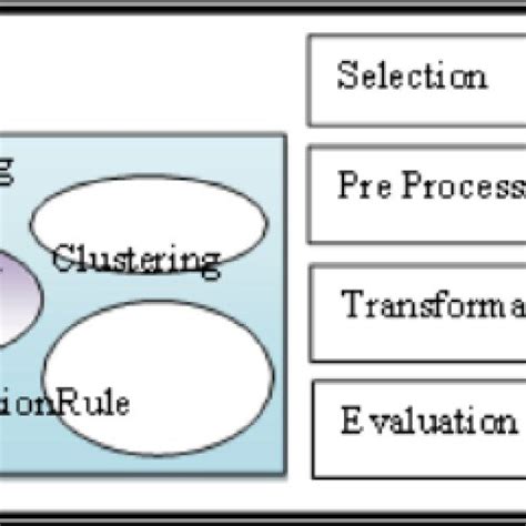 Relation Between Kdd Data Mining And Clustering Download Scientific Diagram