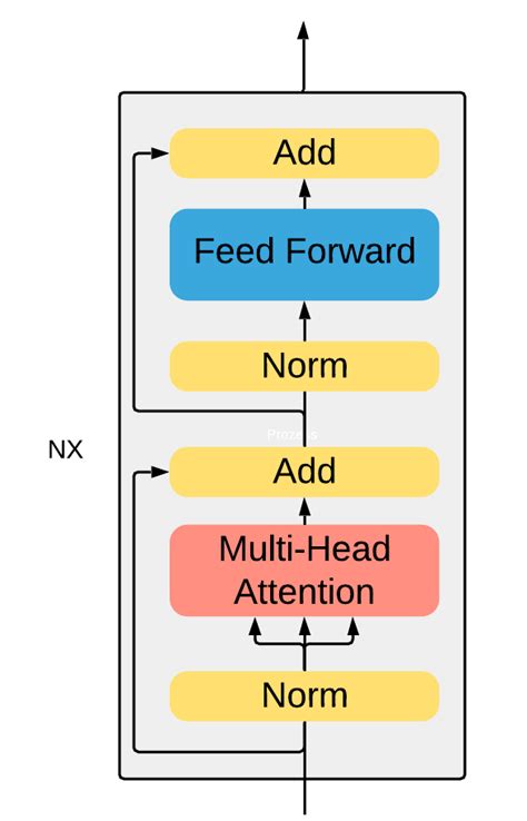 The Transformer Encoder Layer Variations Download Scientific Diagram
