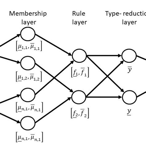 Interval Type 2 Fuzzy Neural Network Example Download Scientific Diagram