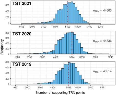 Sparse Kernel Models Provide Optimization Of Training Set Design For