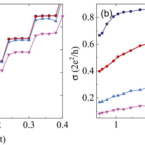 Transport Of Chiral Bands Under The Effect Of Gaussian Type Disorder Download Scientific